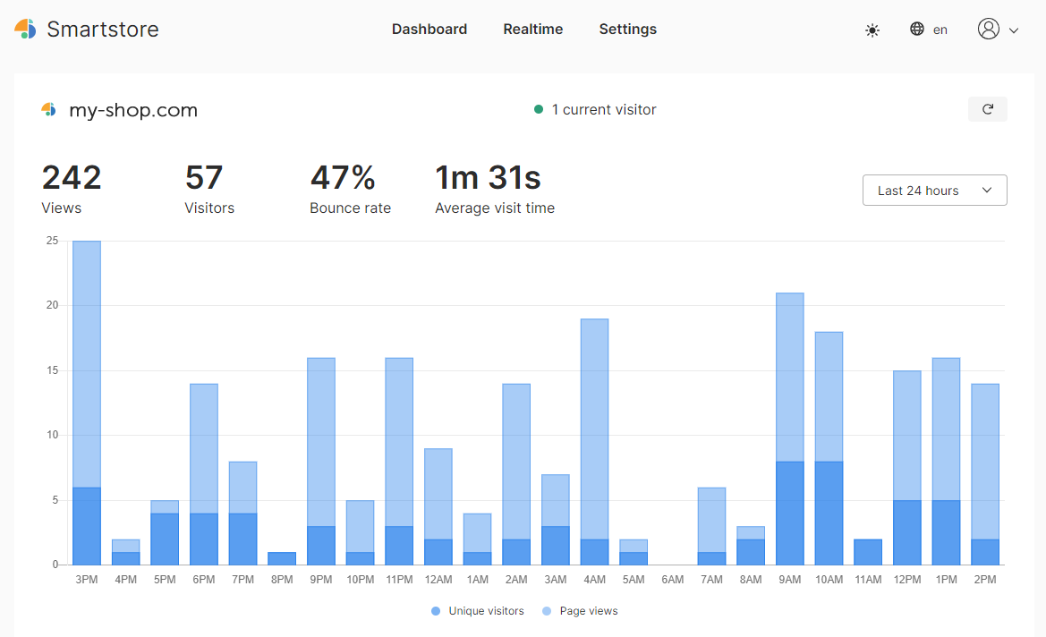 Smartstore Analytics | The leading ASP.NET B2B, B2C & Marketplace E ...